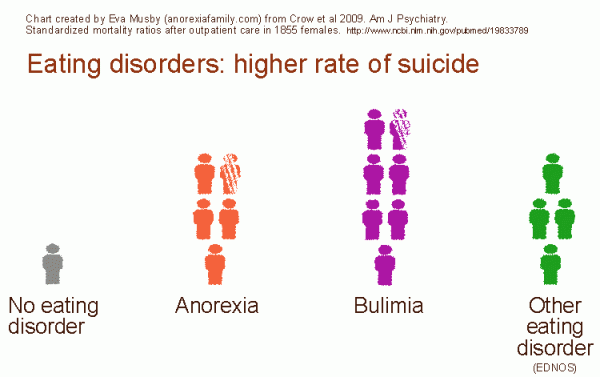 Suicide and eating disorders - statistics