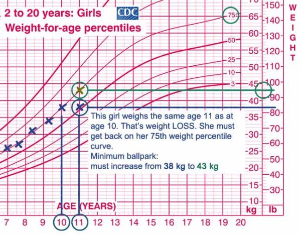 How much weight did your child lose? Weight suppression is critical in ...